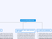 LA CONTABILIDAD - Mind Map